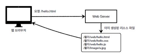 Html Api Csr Ssr
