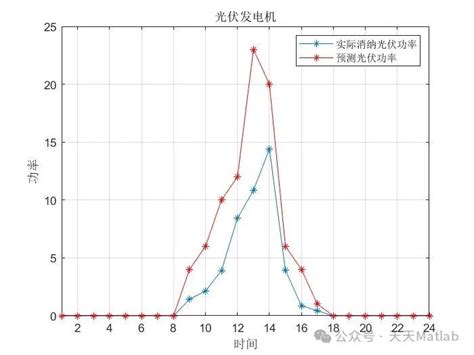 【微电网优化】基于改进的粒子群算法求解含风光柴燃储的微电网模型问题附matlab代码风光储优化配置微电网模型 Csdn博客
