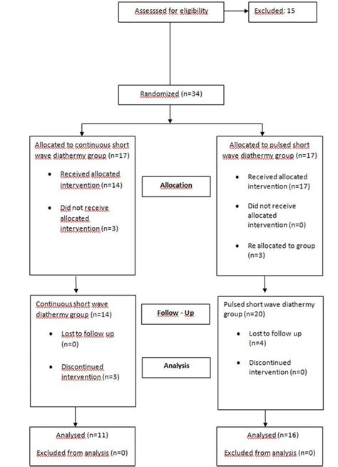 Patient Enrollment Flow Chart Download Scientific Diagram