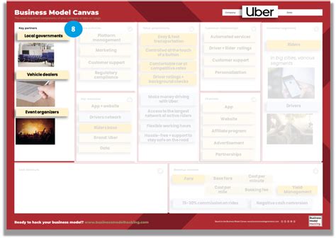 Uber Business Model Canvas Example Platform Tech