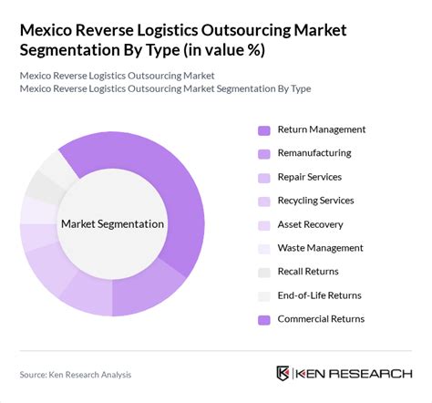 Mexico Reverse Logistics Outsourcing Market 2019 2030 Ken Research
