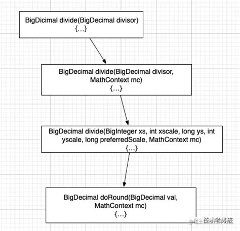 Java开发篇 从BigDecimal的divide的异常说起 阿里云开发者社区