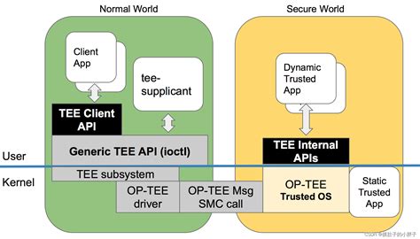 optee：ta命令操作的实现（三） 安全监控模式调用 smc csdn博客