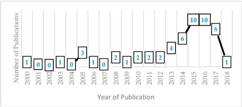 Figure 2 From Impacts Of Energy Storage System On Power System