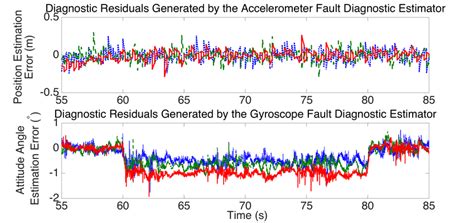 raw diagnostic residuals gyroscope bias fault download scientific