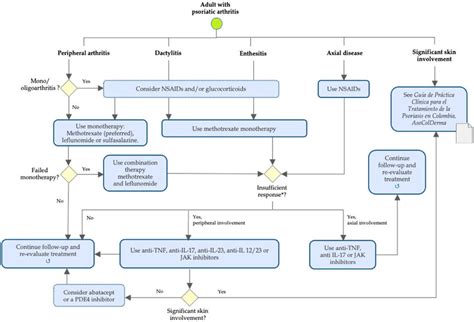 Algorithm Of Pharmacological Management Of Psoriatic Arthritis In
