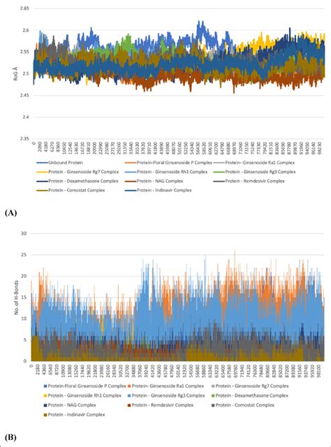 A Radius Of Gyration Plots Of Molecular Dynamics Md Simulation Of