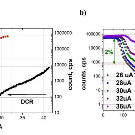 A B A Measured Dependencies Of Sde And Dcr Vs Bias Current B