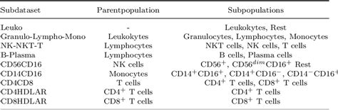 Table 1 From Gatenet A Novel Neural Network Architecture For Automated Flow Cytometry Gating