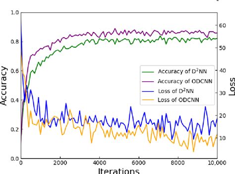 Figure 8 From Optical Diffractive Convolutional Neural Networks Implemented In An All Optical