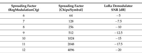 Table 3 From Analysis Of Cyber Security Aspects Of Data Transmission In Large Scale Networks