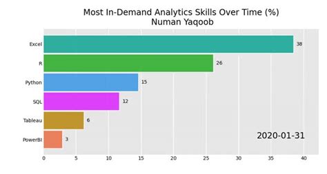 Numan Yaqoob On Linkedin Datascience Analytics Skills Barchartrace Python R Sql Tableau