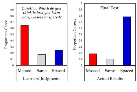 Effects Of Massed Versus Spaced Practice On Learners Beliefs And Download Scientific Diagram