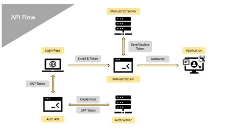 Accelerate Your Development Journey With Net C And Azure Managing