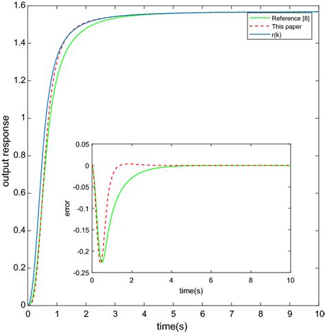 Comparative Experiment Results Of The Trajectory Tracking Download
