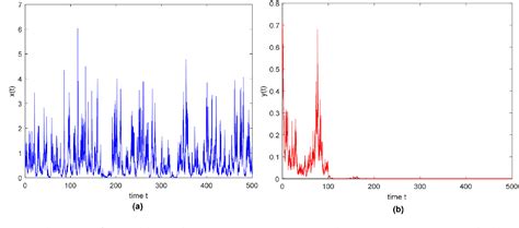 Figure 2 From Periodic Solution For A Stochastic Predator Prey Model With Impulses And Holling