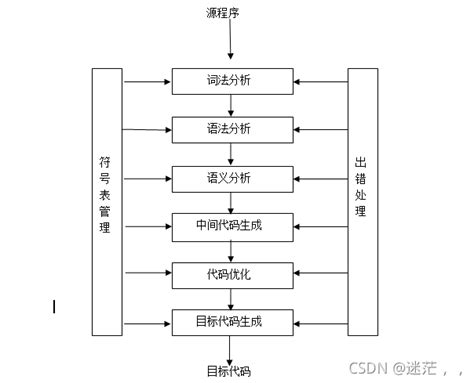 高级语言的编译型和解释型语言的特点和区别编译型语言的程序和解释型语言的程序有什么特点 Csdn博客 高级语言的编译型和解释型语言的特点和区别编译型语言的程序和解释型语言的程序有什么特点 Csdn博客