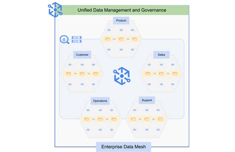 Build A Data Mesh On Google Cloud With Dataplex Google Cloud Blog