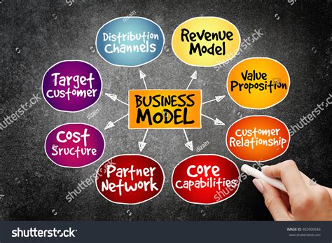 Business Model Mind Map Flowchart Business Stock Illustration Shutterstock