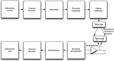 figure 1 from performance of convolutional coded ook im dd systems over