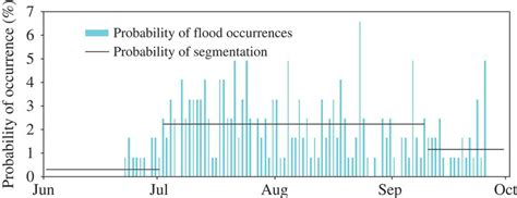 The Results Of Flood Season Segmentation With Pot Sampling Threshold