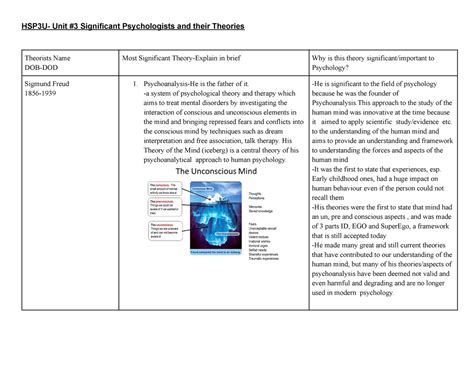 Assignment Unit Significant Psychologists And Their Theories