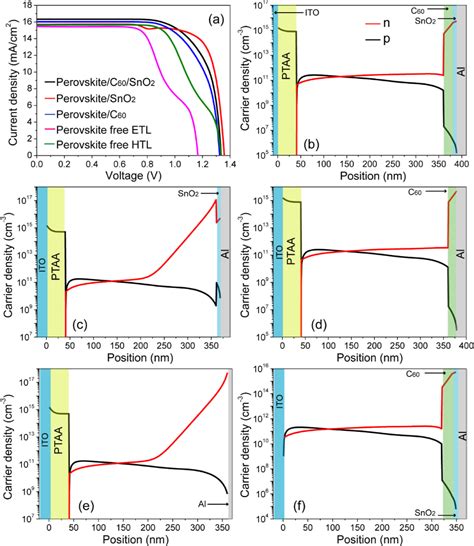 Insights From Theoretical Modeling Of Cesium Formamidinium Based Mixed Halide Perovskite Solar