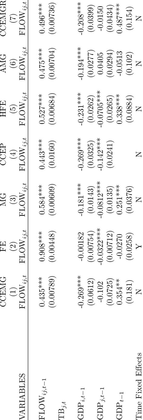Dynamic Gravity Model Without Trade Imbalance Download Scientific Diagram
