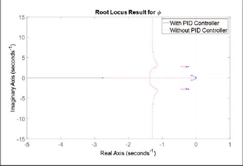 Root Locus Plot For In The Presence Of The Pid Controller And Without