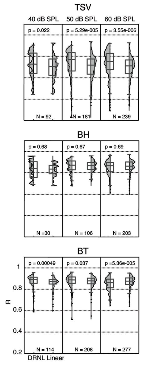 Distribution Of Correlation Values For Different Levels The Peak Download Scientific Diagram