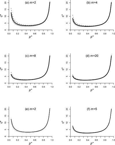 Full Article Adaptive Optimal Scaling Of Metropolishastings Algorithms Using The Robbinsmonro