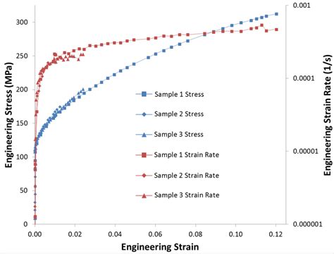 Engineering Stress And Engineering Strain Rate Vs Axial Engineering