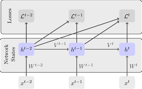Computational Graph Of An Recurrent Neural Network Rnn The Bottom