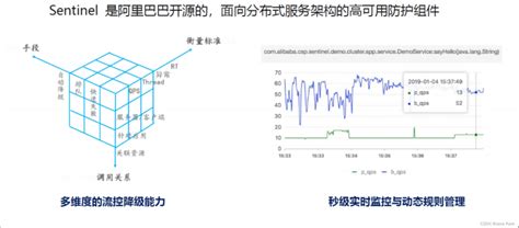 Alibaba Sentinel整合springboot，为微服务保驾护航！alibaba Sentinel 186 Spingboot
