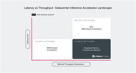How To Bridge Speed And Scale Redefining Ai Inference With Ultra Low Latency Batched Throughput
