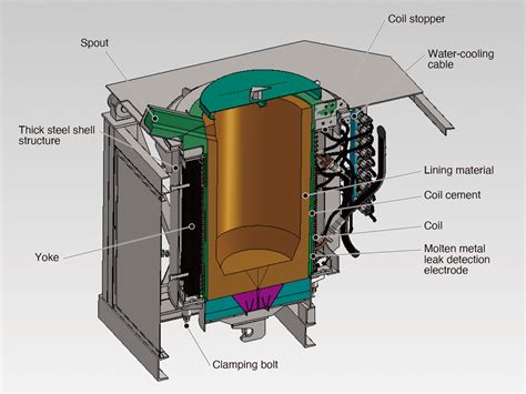 Low Frequency Induction Furnace Sinfonia Engineering Co Ltd Sinfonia Group