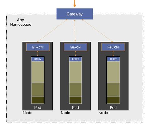 Istio On Vsphere Kubernetes Service Vks A Walkthrough Vmware Cloud