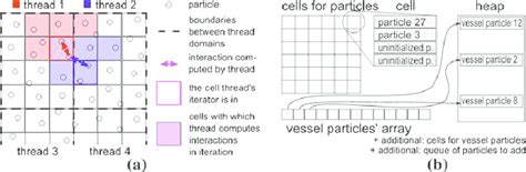 6 A Domain Decomposition Used For Forces Calculation B Data Structures