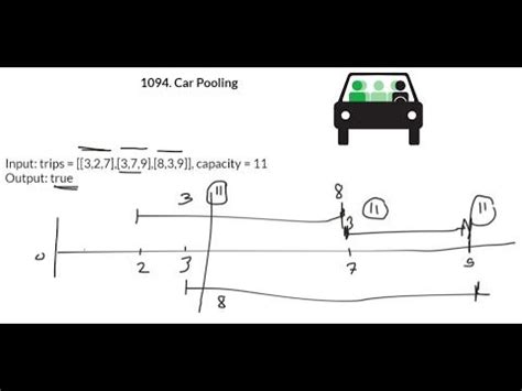 LeetCode Car Pooling Java Solution Using Sorting Prioriry Queue Explained With Examples
