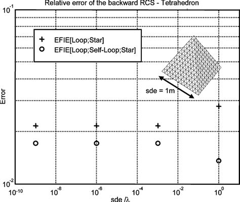 relative error of the backward bistatic rcs for a perfectly conducting