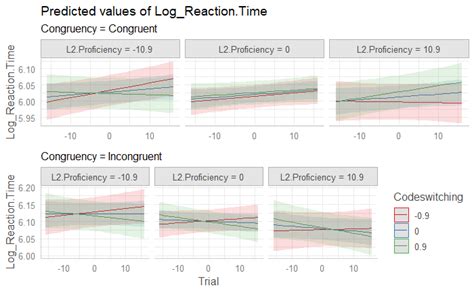 R Set Same Y Lim For Multi Panel Plot Using Plot Model Stack Overflow