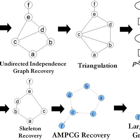 The Procedure For Learning The Structure Of The Largest Deflagged Amp Download Scientific