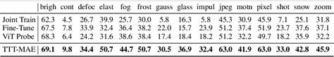 table 2 from test time training with masked autoencoders semantic scholar
