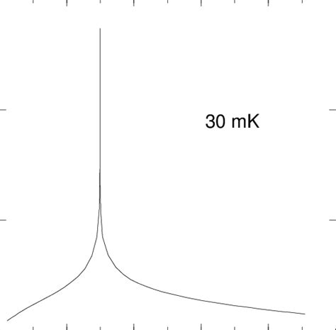 Diffusion Coefficient Of Fig1 In A Logarithmic Scale The