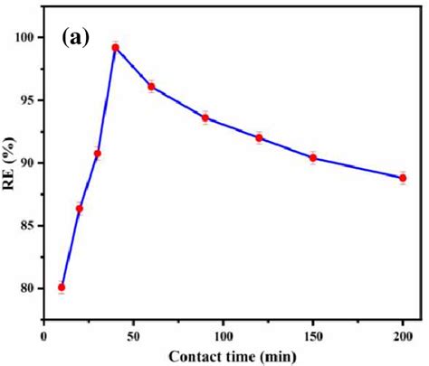 Effect Of Contact Time A And Pseudo Second Order Kinetic Model B