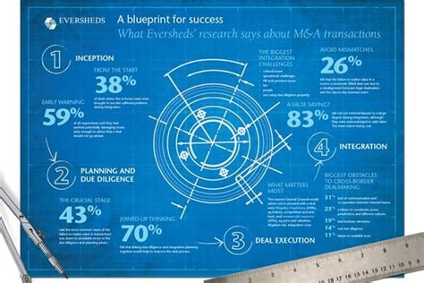 A cleaner blueprint infographic. Love the pie chart. | Blueprints ...