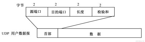 实验 UDP与TCP对比 阿里云开发者社区