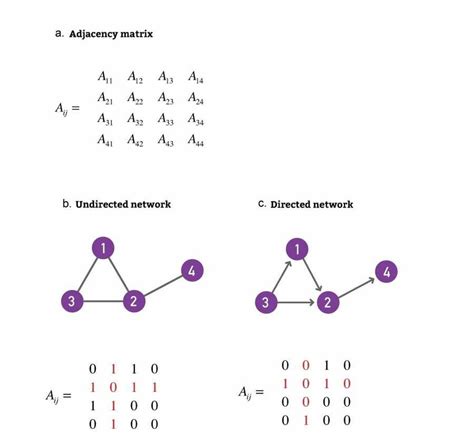The Adjacency Matrix source Barabási 2016 p 52 Download Scientific Diagram