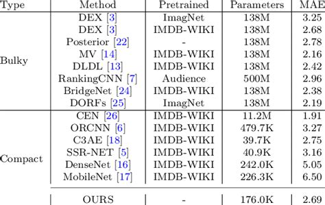 Comparison Results Of Morph Ii Dataset Mae Download Scientific Diagram