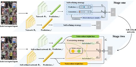 Figure From A Two Stage Noise Tolerant Paradigm For Label Corrupted Person Re Identification